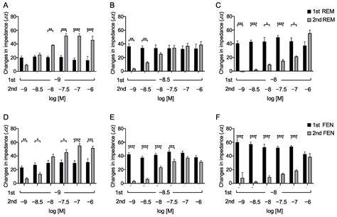 Distinct Profiles Of Desensitization Of µ Opioid Receptors Caused By Remifentanil Or Fentanyl
