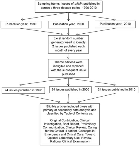 Flow Chart Outlining Selection Criteria Of Articles For Content