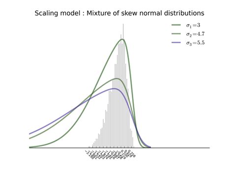 Simulation Results For The Mixture Of Three Skew Normal Distributions Download Scientific
