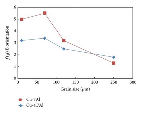 Variation Of The Orientation Density Fg Values For The B Orientation