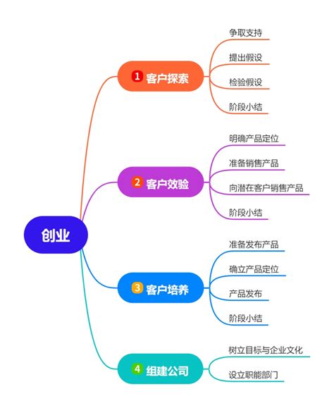 创业思维导图迅捷画图，在线制作思维导图