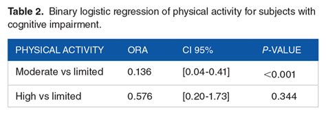 Binary Logistic Regression Of Physical Activity For Subjects With Download Scientific Diagram