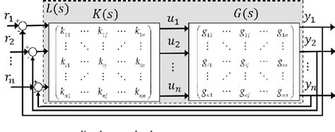 figure 1 from iterative design of centralized pid controllers based on equivalent loop transfer
