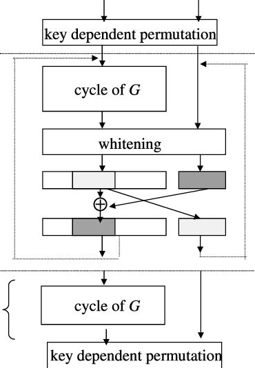 Elastic Block Cipher Structure 3 Download Scientific Diagram