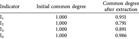 Common Degree Of Each Indicator Download Scientific Diagram