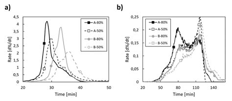 Reduction Rates Ddt For Comilog Charges A And Assmang Charges Download Scientific Diagram