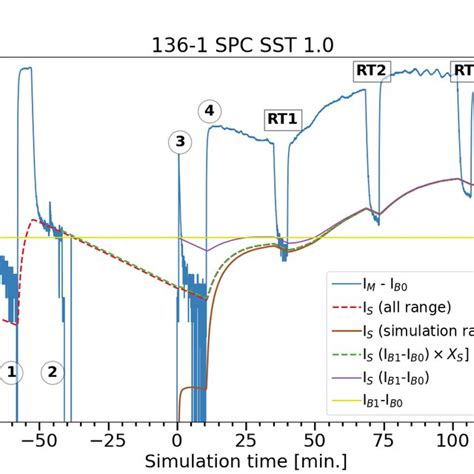 Convolved Slow Ecc Current Obtained From Different Initialization