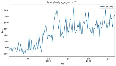 Time Series Bad Performance Of Arima Model On Online Buzz Data Any