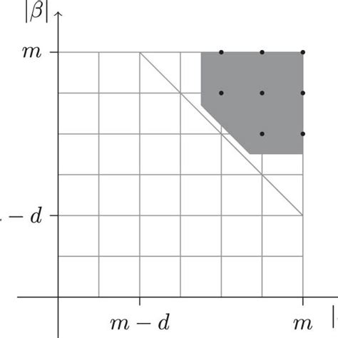 The Points ∣ α ∣ ∣ β ∣ Left Alpha Beta That Satisfy
