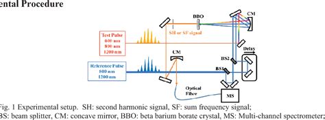 Figure 1 From Cross Correlation Frequency Resolved Optical Gating For Characterization Of A