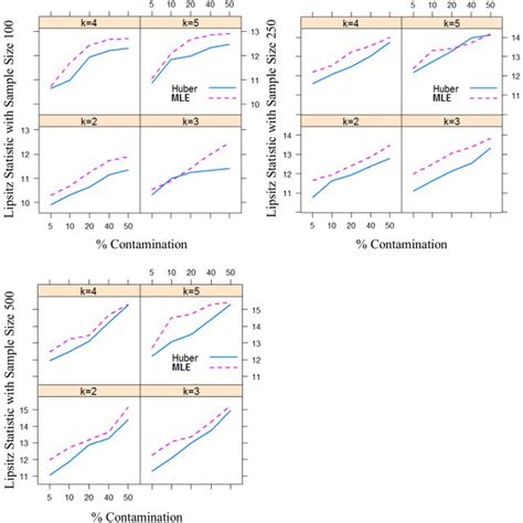 Lipsitz Statistic Between The Mle And The M Estimator Download