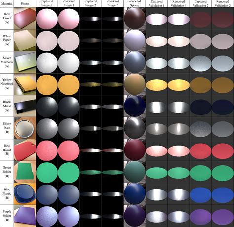 Figure 1 From Minimal Brdf Sampling For Two Shot Near Field Reflectance Acquisition Semantic