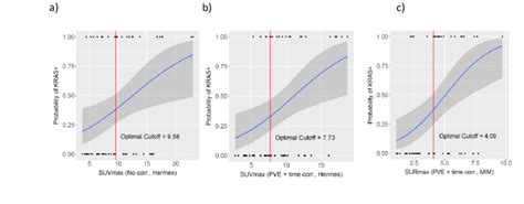 Logistic Regression Curves Based On All 60 Lesions For Suv Max Without Download Scientific