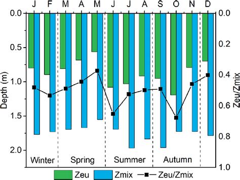 Seasonal Variation Of The Mixing Zone Zmix Euphotic Zone Zeu And