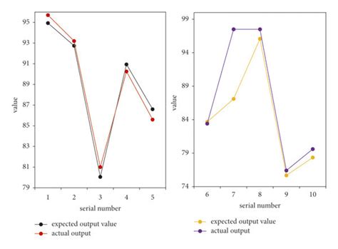 Actual And Expected Values Of The Neural Network After Training 1