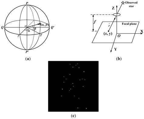Sensors Free Full Text An Autonomous Star Identification Algorithm Based On One Dimensional
