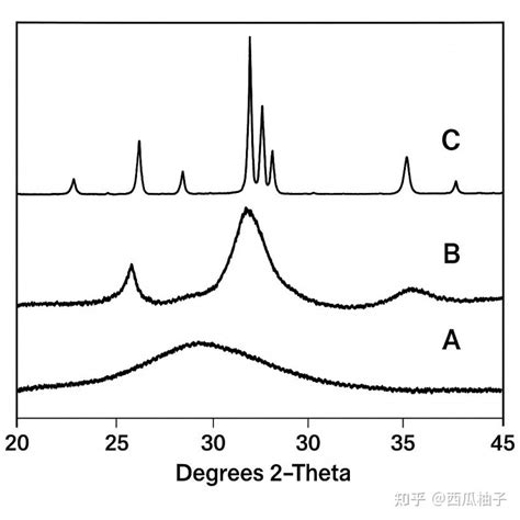 这次希望大家能明白羟基磷灰石结晶度的深刻含义 知乎
