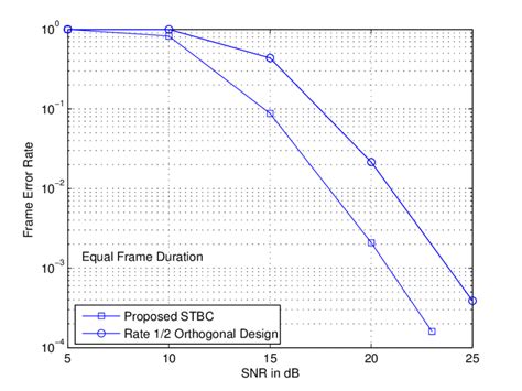 frame error rate comparison between proposed code and rate 1 2