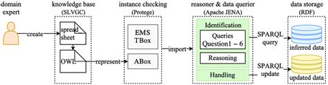 Ontology Based Methodology Applied To A Selected Use Case Example Download Scientific Diagram