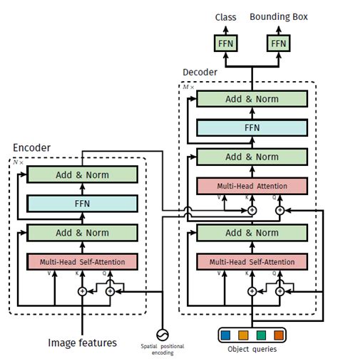 Review — Detr End To End Object Detection With Transformers By Sik Ho Tsang Medium