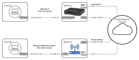 Configuring GRE Tunnels XR Sierra Wireless