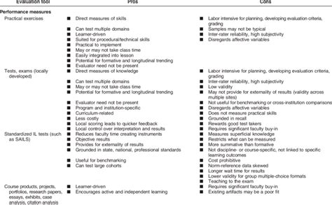 Summary Of Evaluation Pros And Cons Download Table