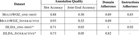 Qualitative Assessment Of Dialogue Annotations Slot Accuracy Joint Download Scientific