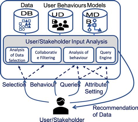 Data Recommendation Framework Enabling Interactive Knowledge Fusion