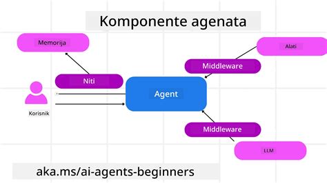 Istraživanje Microsoft Agent Frameworka Ai Agents For Beginners