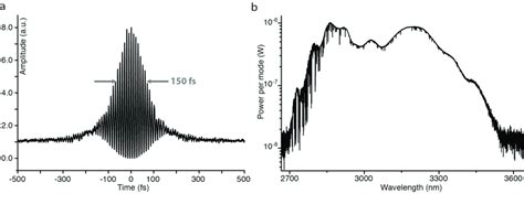 A Interferometric Autocorrelation Of The Pulses Of The Idler Of The