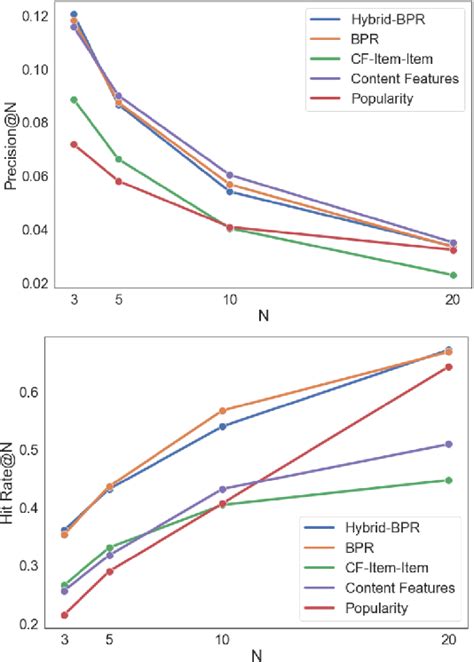 Figure 1 From Generating Recommendations With Post Hoc Explanations For
