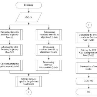 Block Diagram Of The Algorithm For Obtaining Pulse Rate Samples Download Scientific Diagram