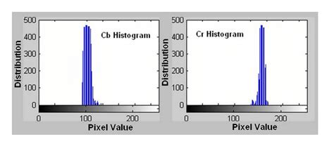 Histogram Of C B And Cr Components Download Scientific Diagram