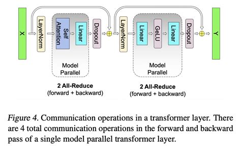 详解MegatronLM Tensor模型并行训练 Tensor Parallel MLTalks