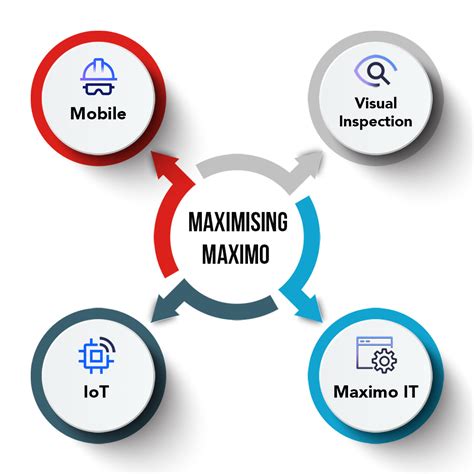 Maximise Maximo Macs