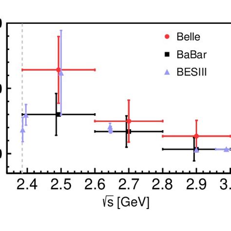 The Cross Sections Of E E − → Σ 0 Σ 0 Measured In This Work Compared