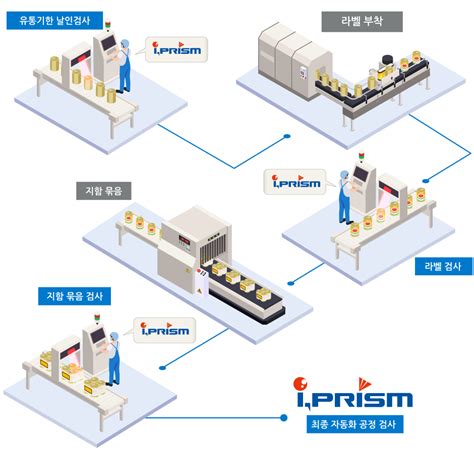 Iprism 아이프리즘 혁신적인 비전 검사 시스템