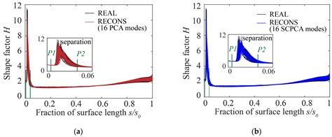A New Approach For Deviation Modeling In Compressors Sensitivity Correlated Principal Component