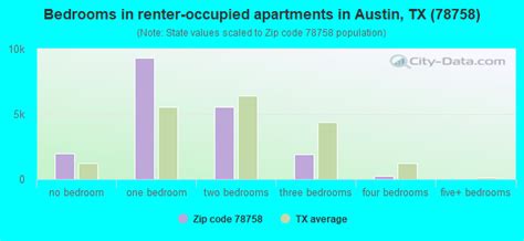 78758 Zip Code Austin Texas Profile Homes Apartments Schools