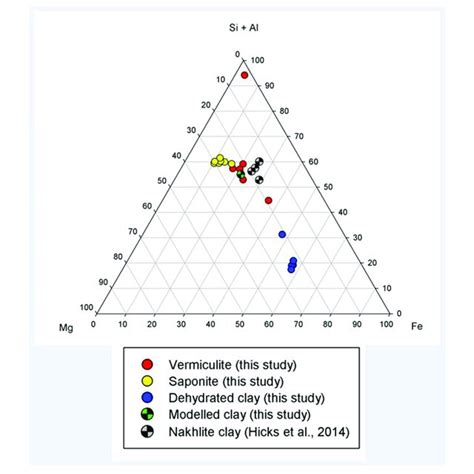 Ternary Plot Of Si Al Mg Fe Showing The Clay Mineral Compositions Download Scientific