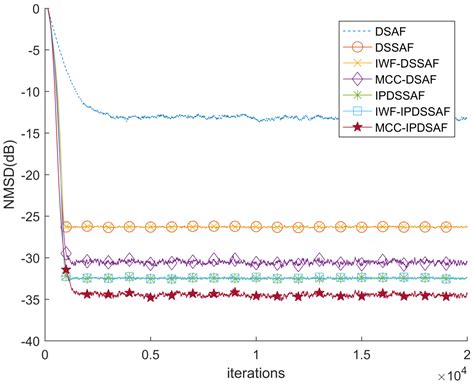 Diffusion Correntropy Subband Adaptive Filtering Saf Algorithm Over Distributed Smart Dust