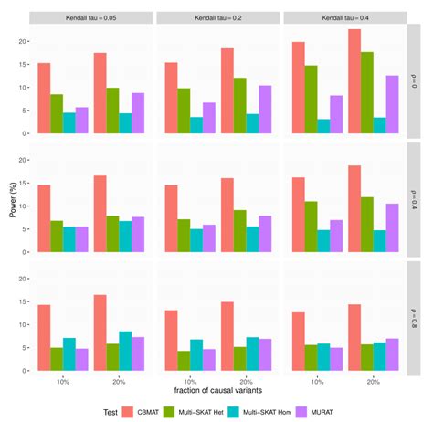 Power To Detect Snpsphenotype Association Results Are Computed