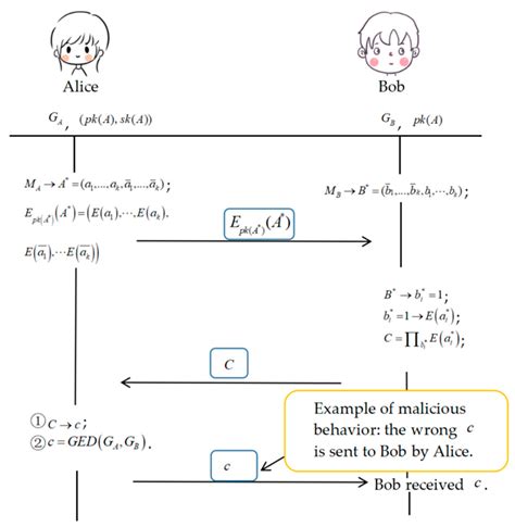 A Secure Multi Party Computation Protocol For Graph Editing Distance Against Malicious Attacks