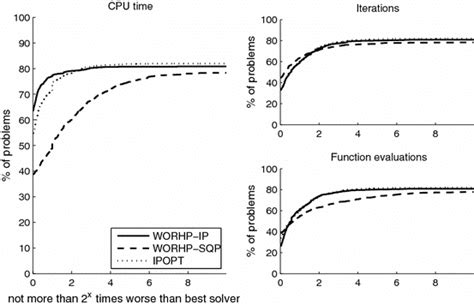 performance profiles comparing cpu time number of iterations and