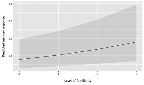 Predicted Mimicry Response Distribution According To The Four Levels Of