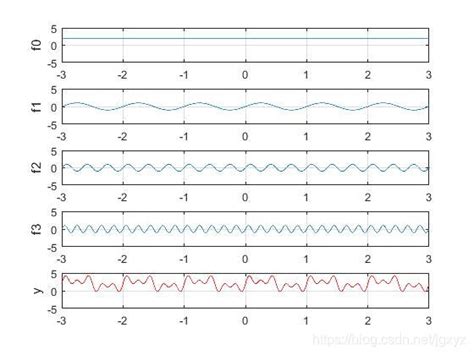 信号与系统——matlab实现（2）常用信号生成及信号变换matlab抽样信号函数怎么写 Csdn博客