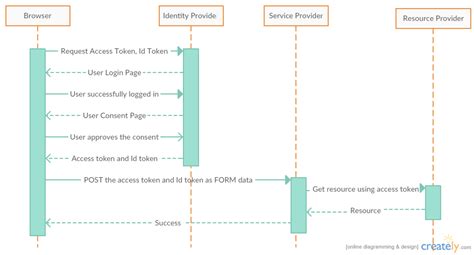 Wso2 Identity Server With Oauth 20 Form Post Response Mode By Jayanga Kaushalya Medium