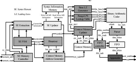 Figure 2 From Design And Test Of A Highthroughput Cabac Encoder Semantic Scholar