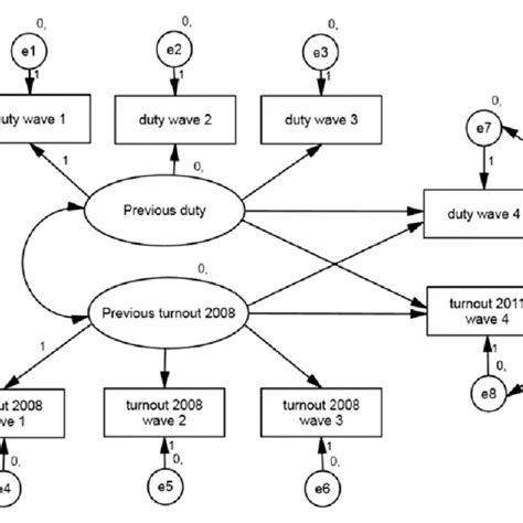 Cross Lagged Estimation Model For Duty And Turnout Canada Download Scientific Diagram