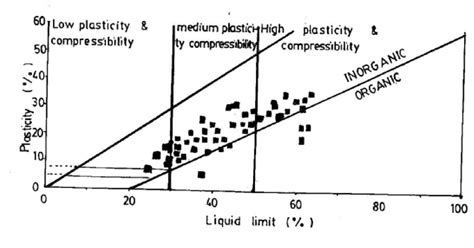Plasticity Chart Generated From The Study Area Download Scientific